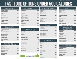 The Ultimate Guide to Fast Food and Restaurant Macro Friendly Eating