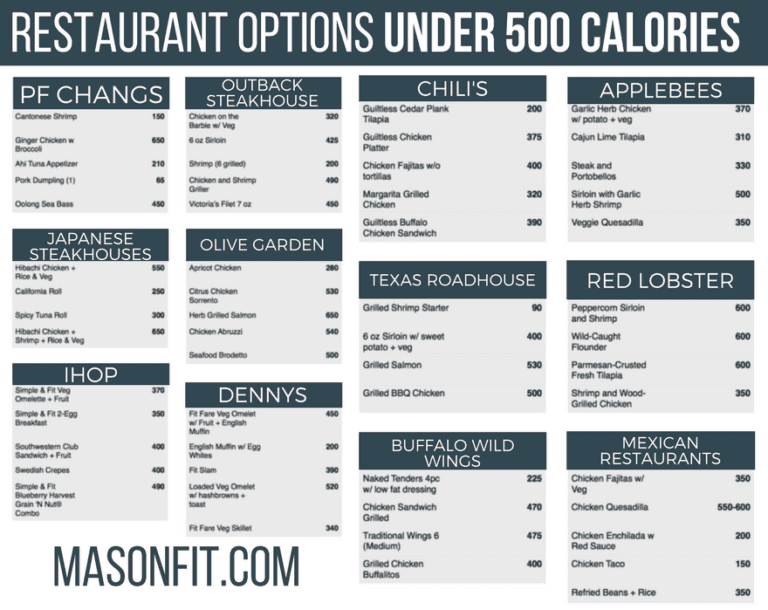 The Ultimate Guide to Fast Food and Restaurant Macro Friendly Eating